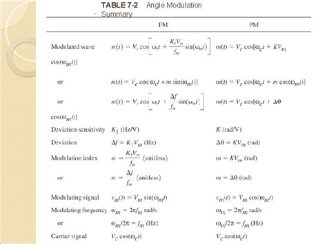 Chapter 3 Angle Modulation Fm And Pm Signal