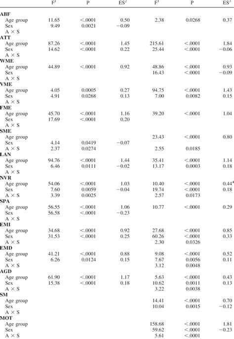 Results Of Univariate Anovas And Effect Sizes For Significant Download Table