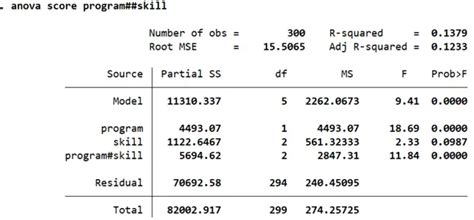 How To Perform The Anova Test In Stata The Data Hall