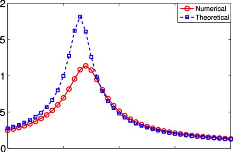 Colour Online Numerically Calculated Q Versus Theoretically Download Scientific Diagram