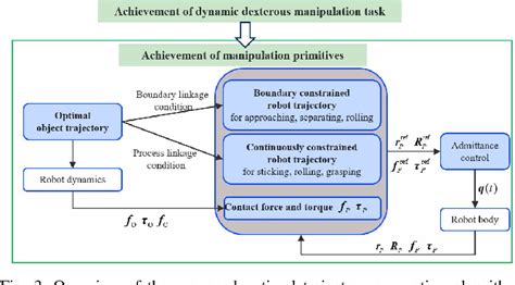 figure 3 from a unified trajectory generation algorithm for dynamic