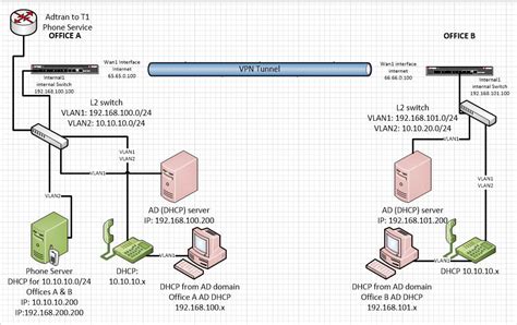 Routing Vlan Traffic Subnets And Dhcp Through Vpn Fortinet Community