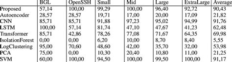 The Precision Values Achieved By The Different Algorithms Download
