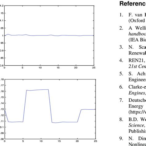 Process Behavior When The Set Point G Q Is Constant And The