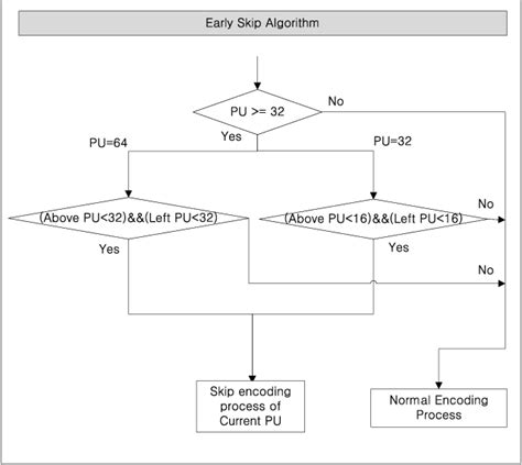 figure 5 from fast pu skip and split termination algorithm for hevc