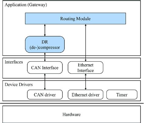 Software Architecture Of The Gateway System Download Scientific Diagram