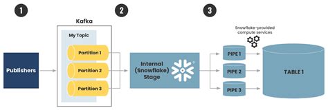 How Can I Integrate Snowflake With IoT PhData