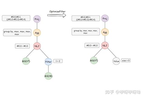 Cmu 15445 2022 P3 Query Optimize 知乎