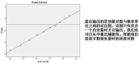 Spss数据分析—probit回归模型 技术文章