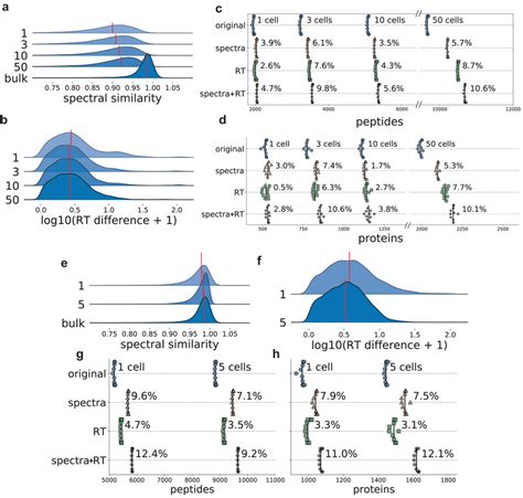 Single Cell Rescoring A D Results For Nanopots Data From Williams Et Download Scientific