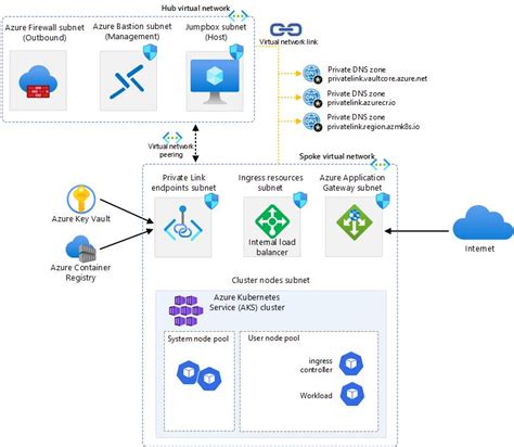 azure kubernetes service baseline the hard way part deux microsoft