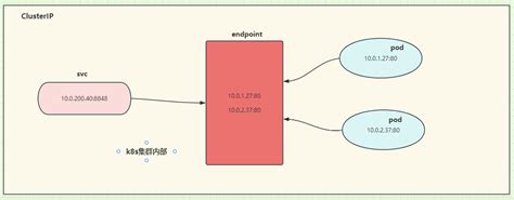 K8s新手系列之service资源 Csdn博客