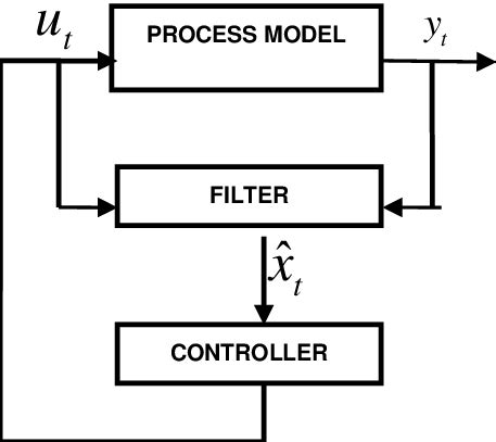 Controller And Estimator Scheme Download Scientific Diagram
