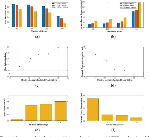 Figure 2 From Lora Based Iot Network Assessment In Rural And Urban