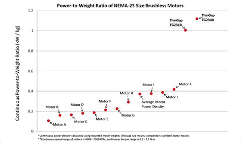 Brushless Motors Generators With High Power Torque Density ThinGap High Power Density