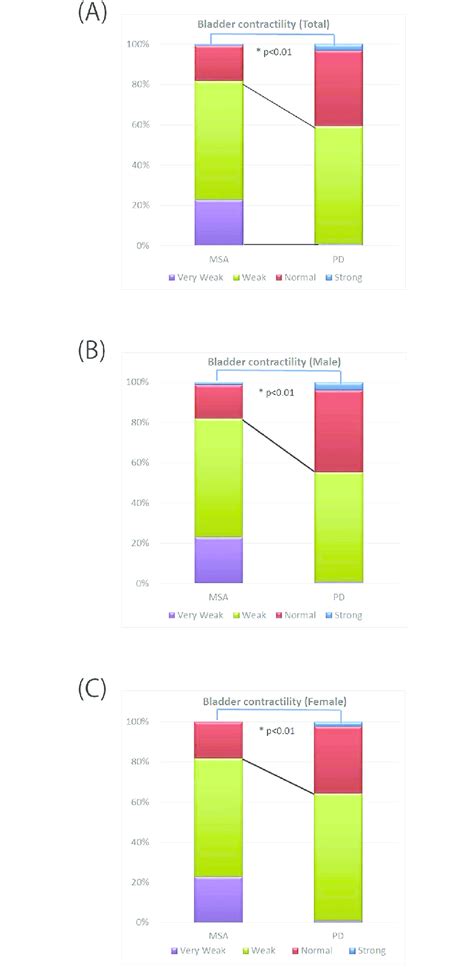Bladder Contractility As Evaluated By Schäfers Nomogram Bladder Download Scientific Diagram