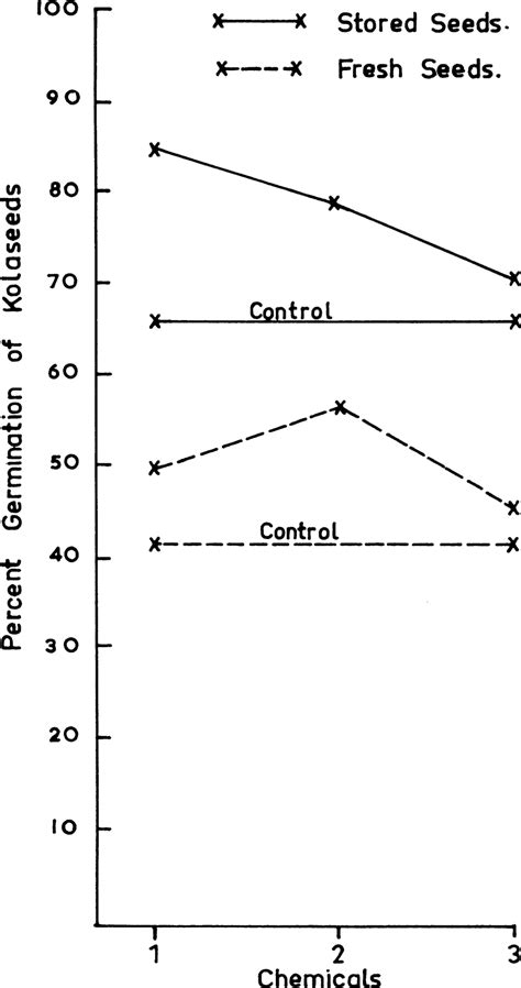 The Effect Of Thiourea 1 Kinetin 2 And Thiourea Dioxide 3 On The Download Scientific