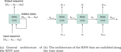 The Architecture Of The Rnn Unit Download Scientific Diagram
