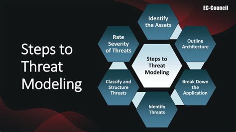 Cyber Threat Modeling Pptx