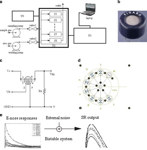 e nose system and sr analysis a e nose diagram u1 controlling unit