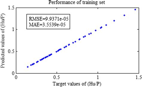 correlation between target and predicted values of relative total