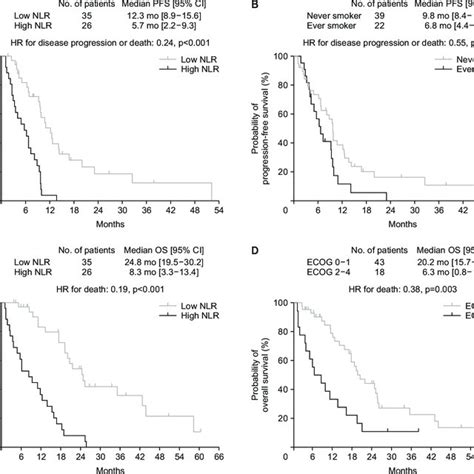 A Forest Plot Of Univariate Analysis Of Progression Free Survival Of Download Scientific