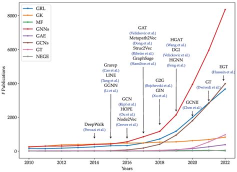 Graph Representation Learning And Its Applications A Survey