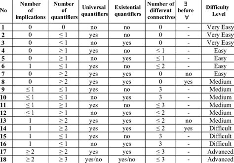 Rules For Determine Difficulty Level Exercises Download Table