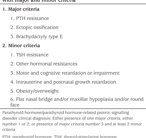 Table 2 From Current Nomenclature Of Pseudohypoparathyroidism Inactivating Parathyroid Hormone