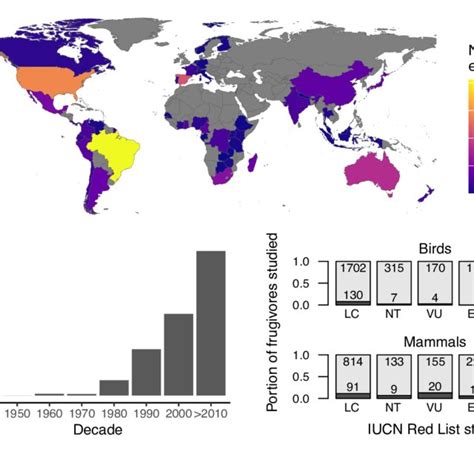 Study Intensity In Relation To Space Time And Iucn Red List Status Of Download Scientific