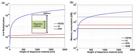 Computational Cost Of The Main Fdtd Algorithm The Volume Integration
