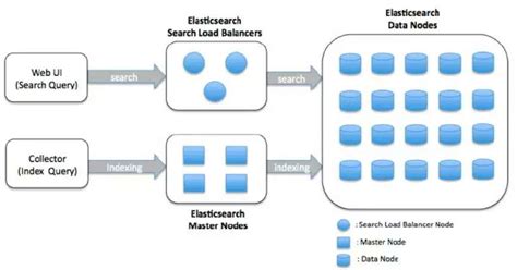 Kubernetes容器集群中的日志系统集成实践 云计算