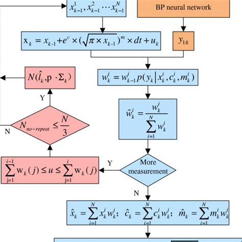 Flowchart Of The Tool Life Prediction Using Gir Particle Filter Download Scientific Diagram