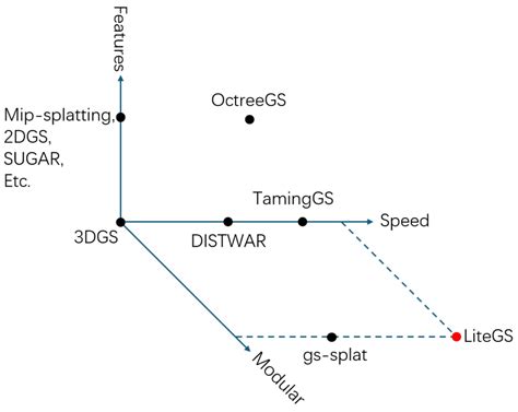 논문 리뷰 Litegs A High Performance Modular Framework For Gaussian