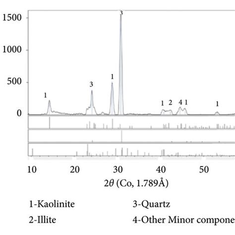 X Ray Diffraction Analysis Of Kaolin Clay Download Scientific Diagram
