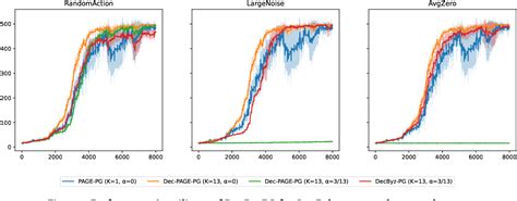 Figure 2 From Decentralized Federated Policy Gradient With Byzantine