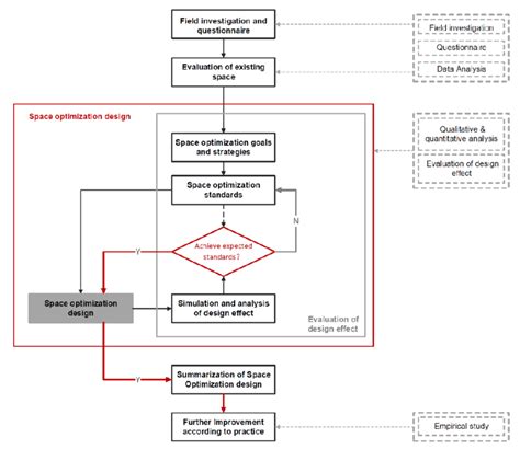 process and methods of effective long term space optimization
