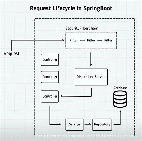 Learn About Request Lifecycle In Spring Boot Dulanjaya Sandaruwan Posted On The Topic Linkedin