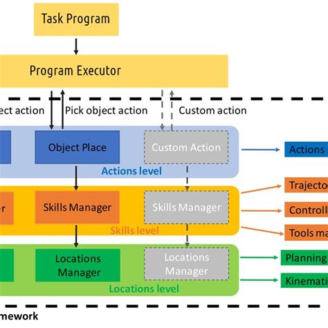 Manipulation Framework Layers Description Download Scientific Diagram