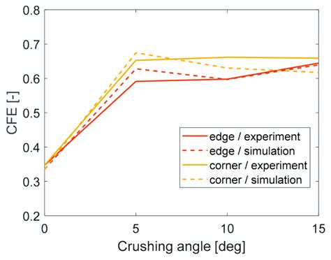 cfe variation with crushing angle download scientific diagram