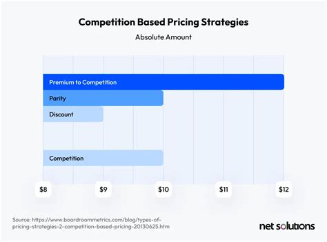 B2b E Commerce Pricing Strategies An In Depth Guide
