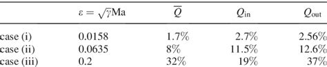 Relative Error Between Model And Cfd Download Table