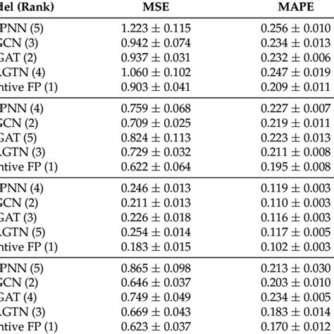 model performance evaluated on test set download scientific diagram