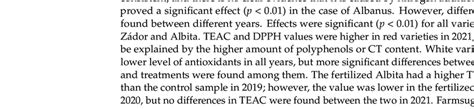 Correlation Analysis Of Antioxidant Properties Polyphenol And Tannin