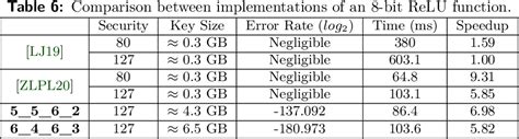 table 6 from revisiting the functional bootstrap in tfhe semantic scholar