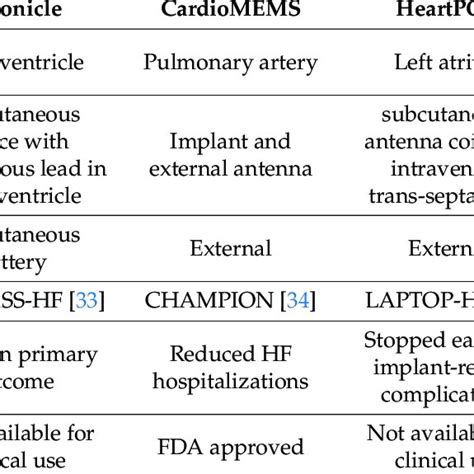 Comparison Between The Two Clinical Leadless Permanent Pacemakers Ppm