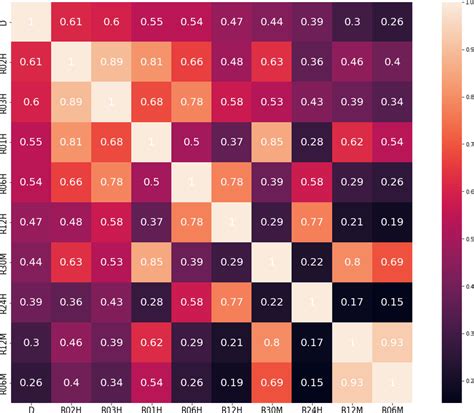 Data Correlation Analysis Of Rainfall Data At Weather Station G3795 And