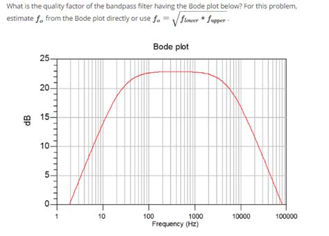 Solved What Is The Quality Factor Of The Bandpass Filter Chegg Com