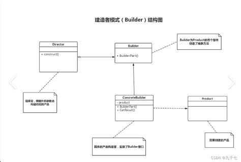 设计模式——生成器模式 5 简述生成器模式的四个角色及其作用 csdn博客