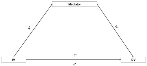 Relationship Between The Independent Variable Iv Dependent Variable Download Scientific
